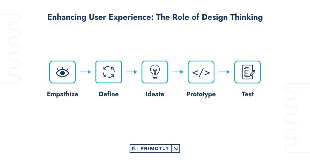 Enhancing User Experience: The Role of Design Thinking