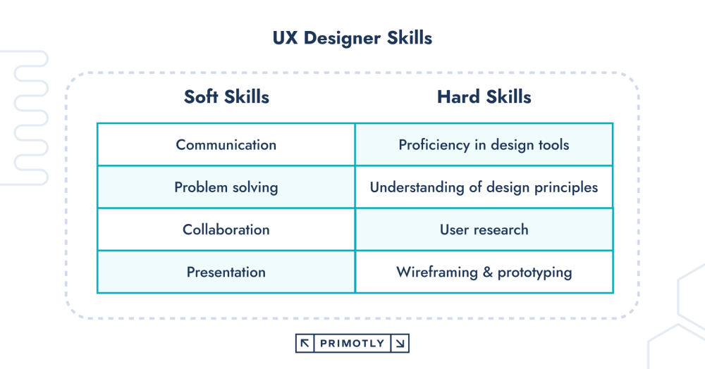 How to Become a UX Designer?
